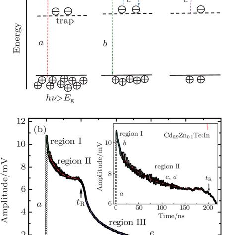 Physical Processes A And Corresponding Signal Parts B In Download Scientific Diagram