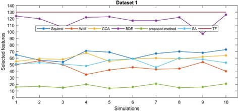 comparison graph illustrating the number of selected features by