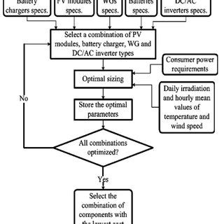 Flow Chart Of Genetic Algorithm A Latest Optimization Algorithm Named Download Scientific