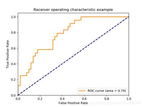 机器学习笔记：模型评估 macro auc values csdn博客