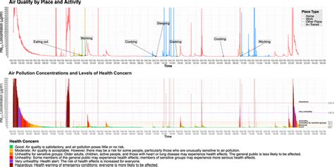 Two Time Series Graphs For One Participants Data Top This Graph
