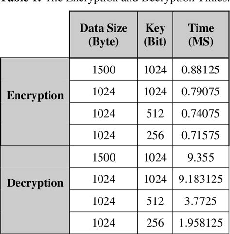Table 1 From A New Cryptographic Algorithm For The Real Time
