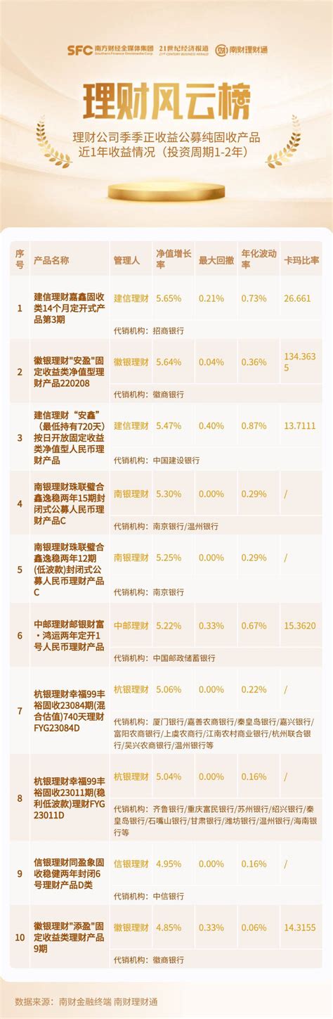 1 2年纯固收理财近1年收益率均值达358，5只上榜产品0回撤丨机警理财日报净值公司榜单