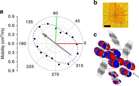 Anisotropic Mobility In Tetracene A Saturation Transistor Mobility
