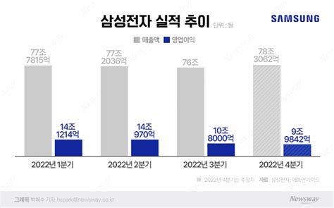 삼성전자 3분기 영업익 3분의 1토막···잔치 끝났다 뉴스웨이