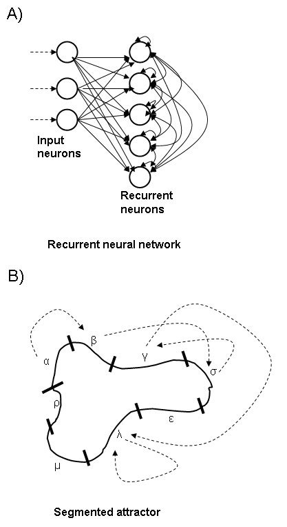 A Recurrent Network The Neurons Are Shown As Circles The Connections