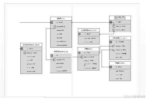 Mysql数据库基础练习系列：会员管理系统用户列表与会员列表的数据库设计 Csdn博客