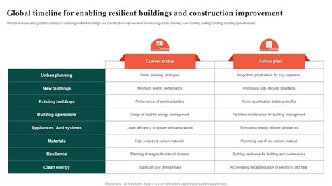 Global Timeline For Enabling Resilient Buildings And Construction