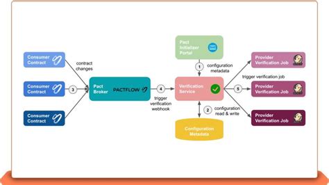 Bapits On Linkedin Softwareengineering Softwarearchitecture Microservices Softwaretesting