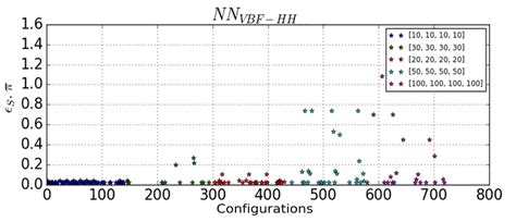 examples of deep neural network dnn hyper parameters scan