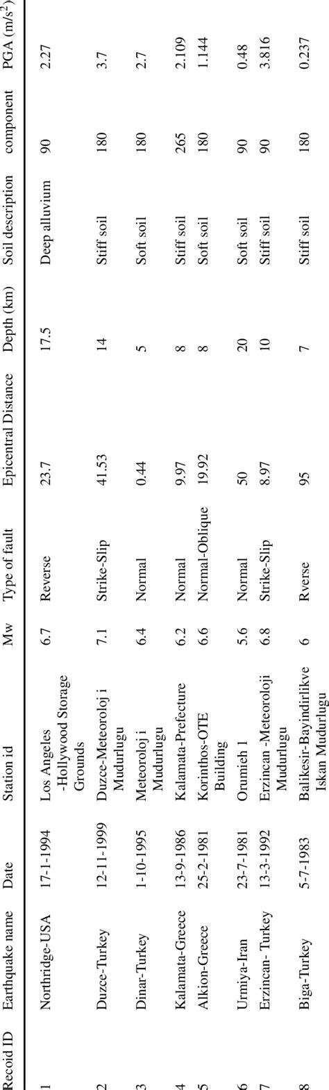 Seismological Properties And Identification Data Of The Selected Download Scientific Diagram