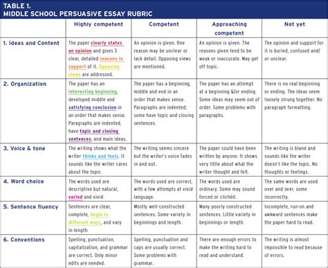 Middle School Persuasive Essay Rubric Writing Rubric Persuasive