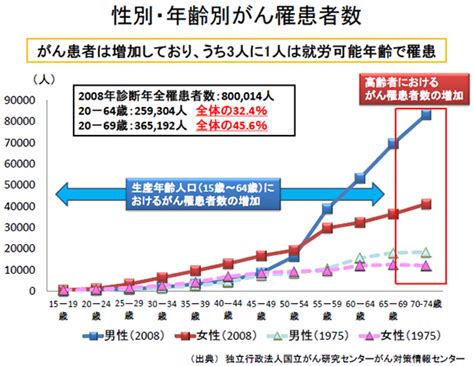 がん患者の現状｜奈良さんぽ｜ 奈良さんぽ｜独立行政法人 労働者健康安全機構 奈良産業保健総合支援センター（奈良さんぽ）