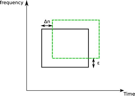 1 Time Frequency Misalignment Between Transmitter And Receiver Download Scientific Diagram