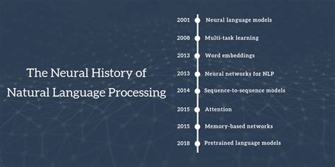 一文看懂nlp神经网络发展历史中最重要的8个里程碑 Infoq