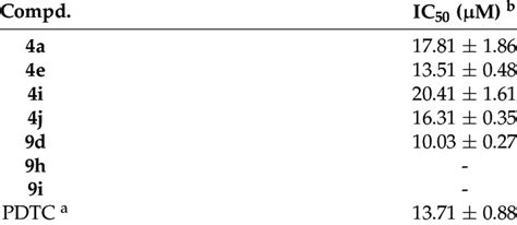 Inhibition Of No Production By Seven Compounds In Lps Activated Raw
