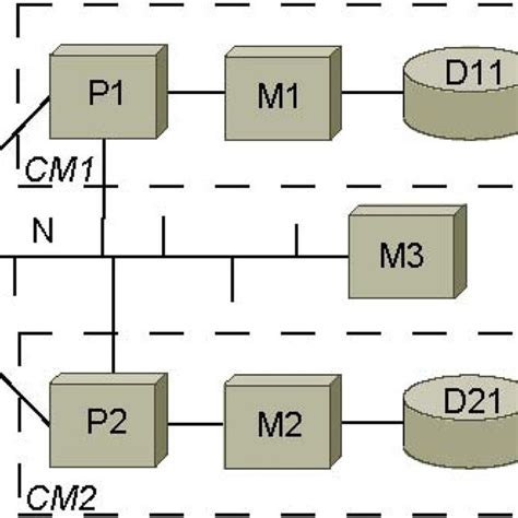 Dft Model Of The Multiprocessor Distributed Computing System