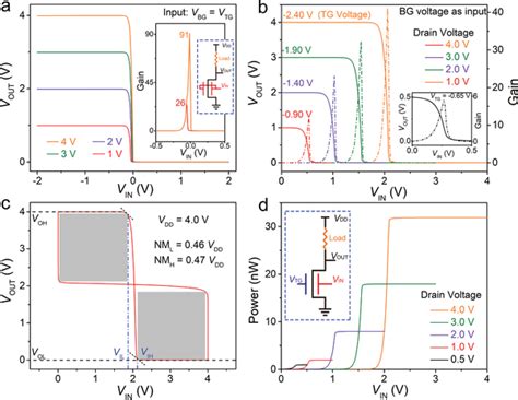 Inverter Logic Functions Based On Mos2 Dgfet A Voltage Transfer