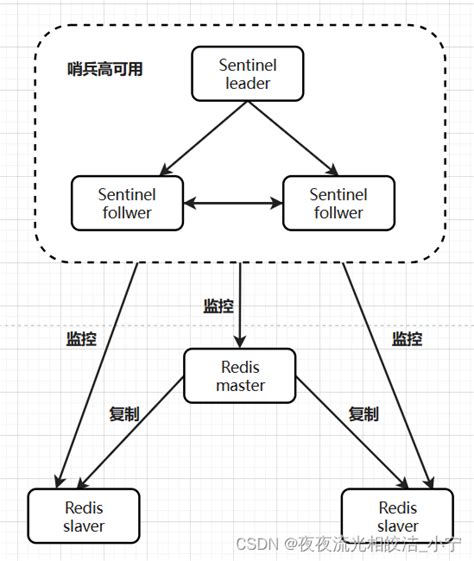 Redis主从哨兵机制原理介绍redis主从同步and哨兵原理 Csdn博客