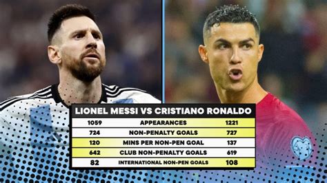 Comparing Lionel Messi And Cristiano Ronaldos Goalscoring Records
