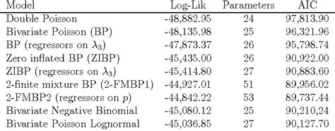 Table 2 From A Finite Mixture Of Bivariate Poisson Regression Models With An Application To