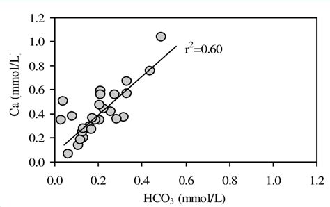Bivariate Plot Of Ca Versus Hco 3 Download Scientific Diagram