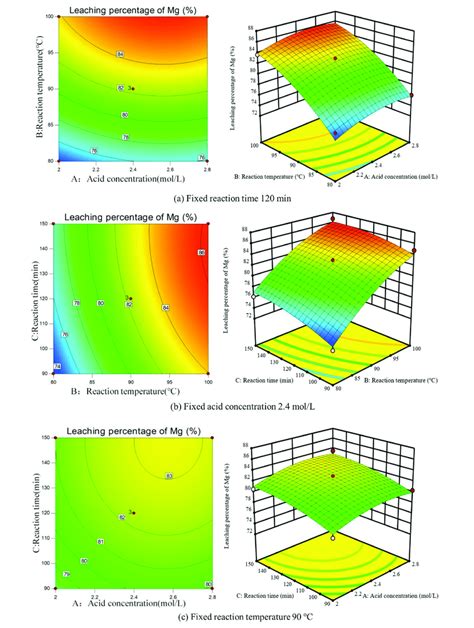 the 3d plots and contour plots showing the effect of a acid