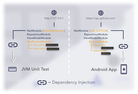 How To Better Unit Testing Demonstration With A Simple Networking By Philippe Boisney