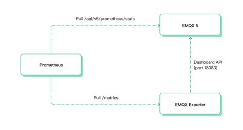 build mqtt dashboard with emqx grafana and prometheus emq
