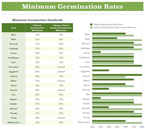 Seed Stratification Chart