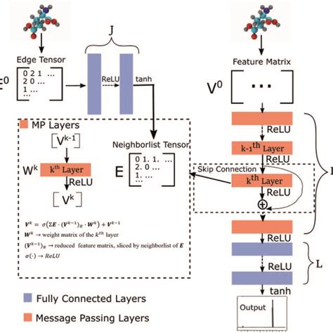 graph neural network architecture e⁰ is the input molecular graph edge