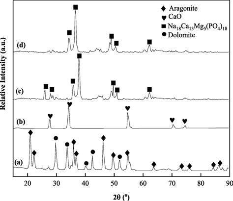 Xrd Patterns Of A Natural Sns B Calcined Sns At 900 °c C Sns Ap And