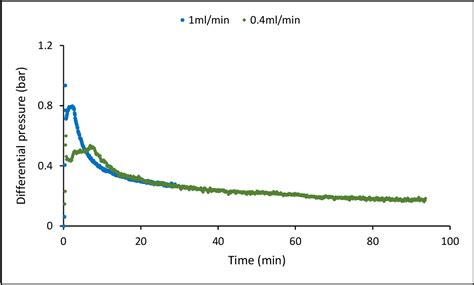 Figure 1 From Supercritical Co2 Behaviour During Water Displacement In