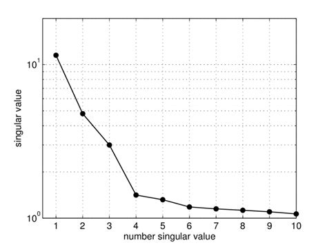 Singular Values Corresponding To Case 2 Download Scientific Diagram