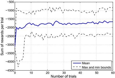 the average learning curve obtained for 20 learning simulations each