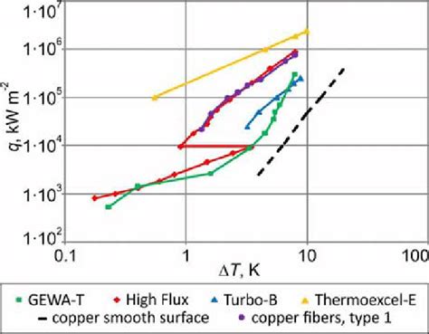 Test Results Of Experimental Research On Pool Boiling Heat Transfer On Download Scientific