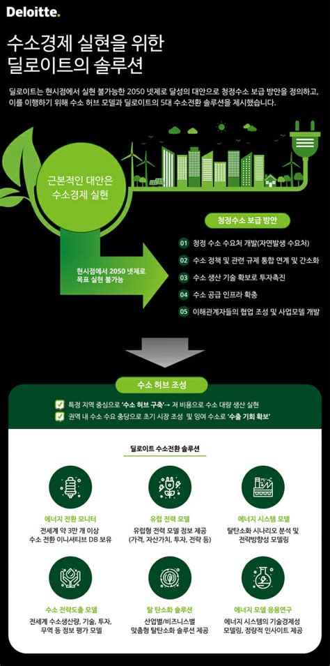 한국 딜로이트 수소 경제 실현 위한 솔루션 제안 발표 Zdnet Korea