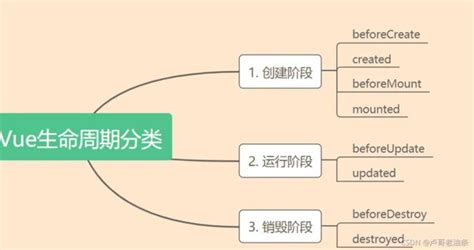 Vue生命周期详解 Vue生命周期详解