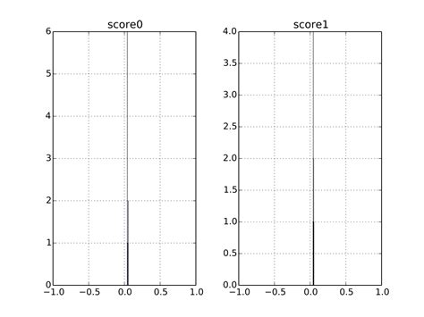 python画柱状图怎么规定x轴 如何在一个包含多个matplotlib柱状图的图形中设置x轴的边界，并仅创建一列图形？ csdn博客