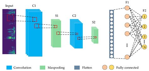 Sensors Free Full Text An Imbalanced Fault Diagnosis Method Based On Tffo And Cnn For