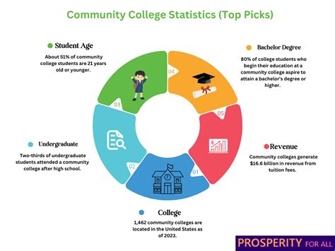 82 Community College Statistics Of 2025 New Data