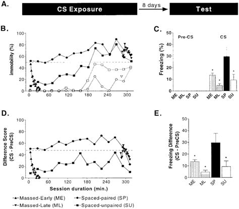Massed Presentation Produces Greater Extinction Than Spaced Even When