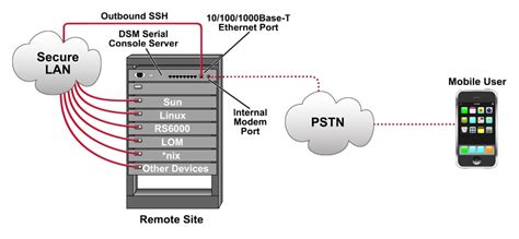 Creating Outbound Ssh Connections