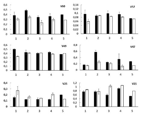 Histograms Relative To The Mean Values After And H Of Bin