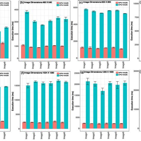 Runtimes Of Cpu Kaze And Gpu Kaze For Individual Image Sizes Download Scientific Diagram