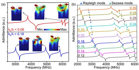 A The Simulated Admittance Curves Of The Resonators With Heλ 008