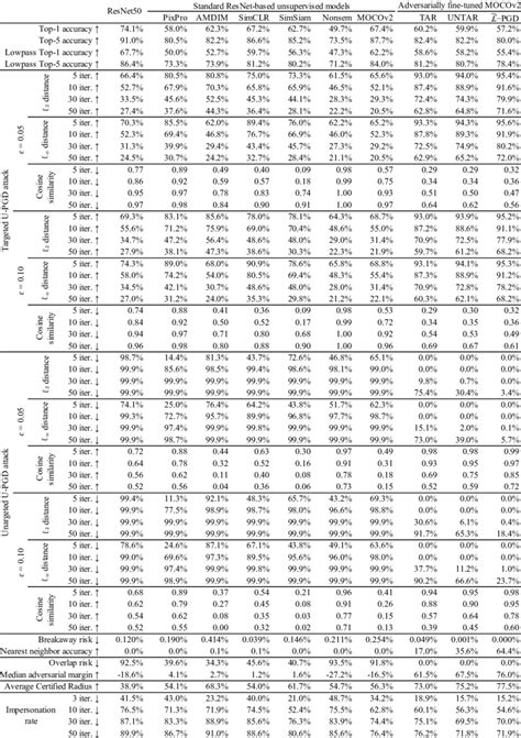 Extended Results For Resnet50 Based Models And Adversarially Fine Tuned