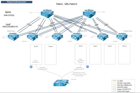 Layer 2 Connectivity Between Different Tenants Cisco Community