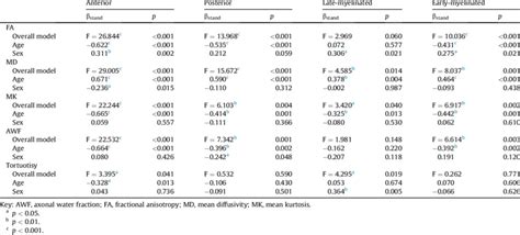 Associations Between Regional Parametric Values And Age Covarying For