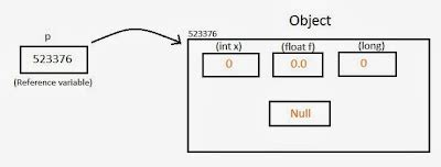 Object In Java Java Tutorial